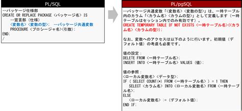 Plsqlのストアド・パッケージをpostgresqlに移行する ～移行概要移行例～｜postgresqlインサイド 富士通