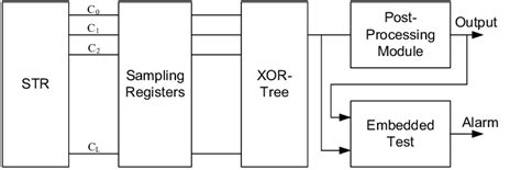 Entropy Extraction Principle In Figure 2 Is Presented A Generic