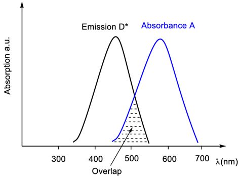 8 Schematic Representation Of The Spectral Overlap Between The Emission