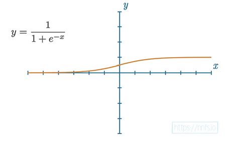 Neural Network From Scratch In Python Pt 4 Activation Functions