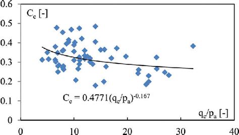 Compression Index C C As A Function Of Q C P A Download Scientific