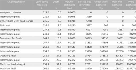 Guddu Barrage Summary Model Data Imperial Units Download Table