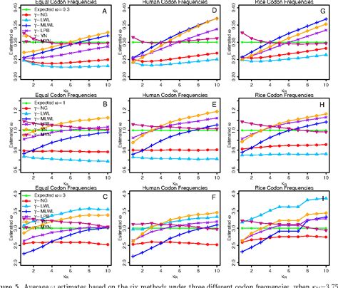 Figure 3 From How Do Variable Substitution Rates Influence Ka And Ks