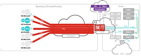 Femtocell Architecture