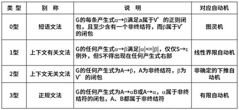 文法与正规式 正规闭包 csdn博客