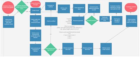 Mcdonalds Process Flow Diagram Flow Process Diagram Mcdonald