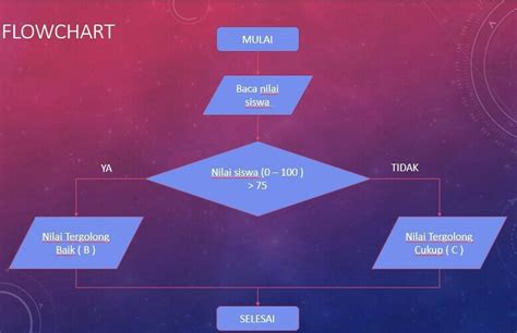 Buatlah Algoritma Dan Flowchart Untuk Menentukan Kelulusan Siswa Jejak Belajar