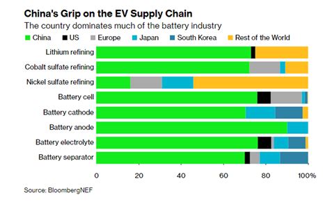 미국 인플레 감축법 시행령 개정으로 보는 전기차 시장의 공급사슬망