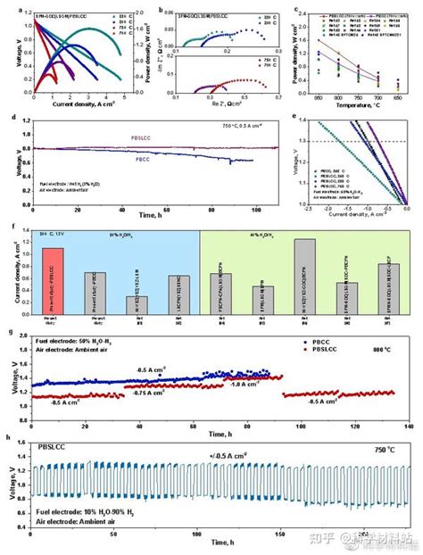 华南理工大学陈宇教授课题组mat Today A位高熵钙钛矿氧化物助力高温可逆固体氧化物电化学电池 知乎