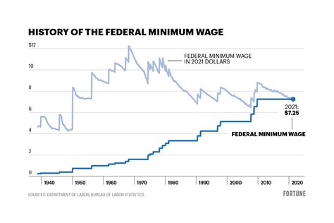 The Minimum Wage In Charts How States And Industries Measure Up Across The U S