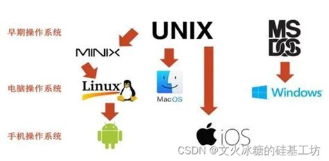 [架构之路 28]：目标系统 系统软件 linux os内核功能架构图解、内核构建、内核启动流程 linux的os层面 csdn博客