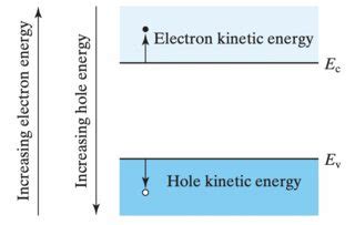 Solid State Physics The Difference Between E K Diagram And Simplified Energy Band Digram