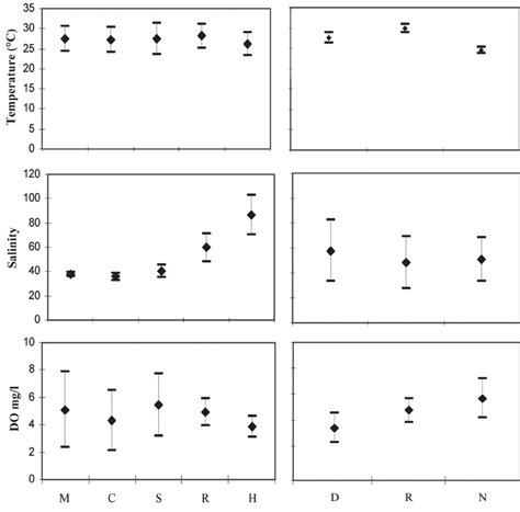 Spatial Type Of Habitat And Seasonal Variations In Temperature Download Scientific Diagram