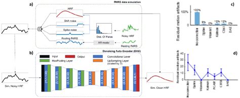 The Illustration Of The Fnirs Data Simulation Process And The Designed