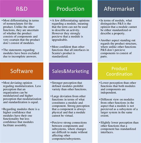 Figure 1 From The Concept Of Modularization And The Definition Of A Module An Investigation