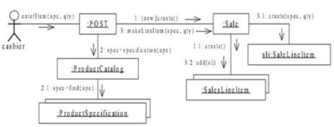 Uml Collaboration Diagrams A Design Of Post System Saylor Academy