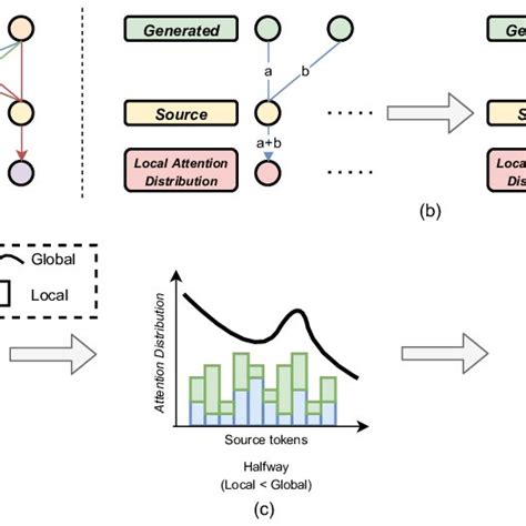 A Attention Distribution Is Composed Of The Summation Of Cross Download Scientific Diagram