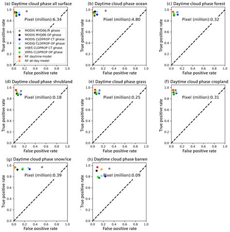 Amt A Machine Learning Based Cloud Detection And Thermodynamic Phase Classification Algorithm