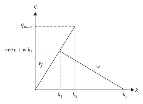 The Fundamental Diagram With Hysteresis Download Scientific Diagram