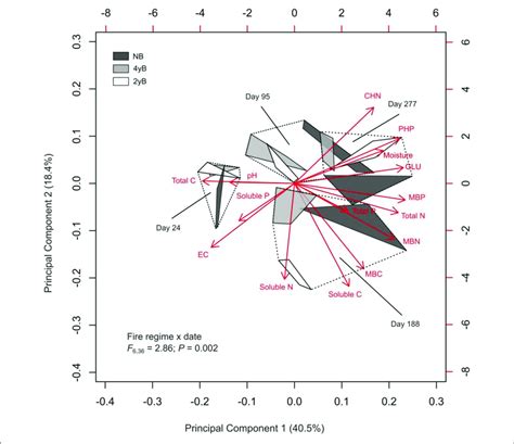 Biplot Generated From Principal Component Analysis Of Chemical And