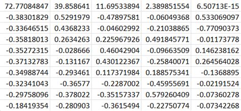 Linear Algebra Eigenvectors Singular Vectors And Excel