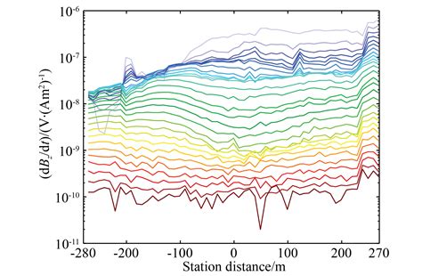 Interpretation And Application Of Three Dimensional Fast Forward And Inversion For Transient