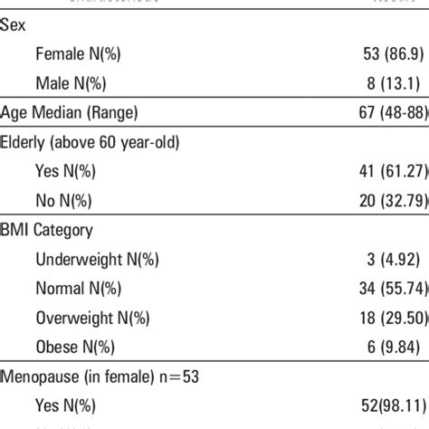 Characteristic Of Subjects In Dual Femur Dxa Measurement Download Scientific Diagram
