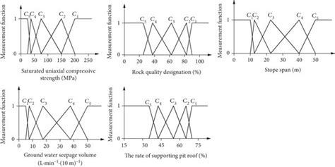 Unascertained Measurement Function Of Each Quantitative Index