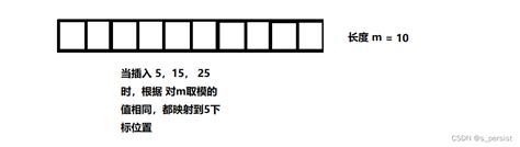 c 哈希表 csdn博客
