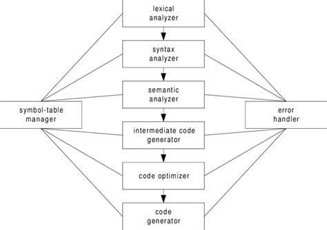 Phases Of A Compiler Download Scientific Diagram
