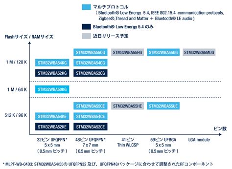 Stm32wba Stm32 Stm8ファミリはstの32bit／8bit汎用マイクロコントローラ製品
