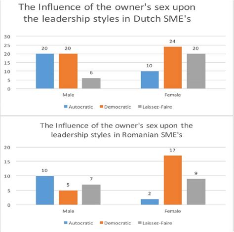 Distribution Of The Leadership Styles Depending On The Respondents Sex Download Scientific