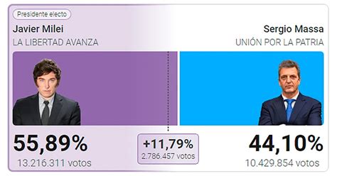 Resultados Balotaje Elecciones 2023 En Argentina Entre Javier Milei Y Sergio Massa Todos Los