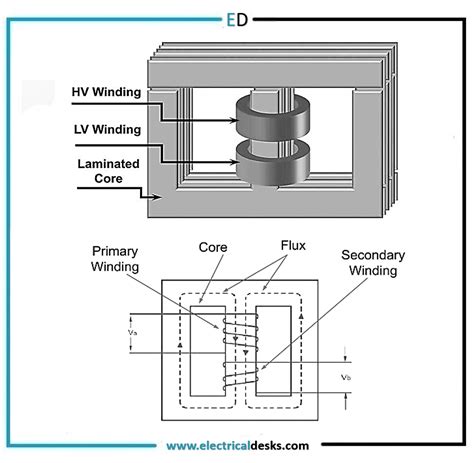 Shell Type And Core Type Transformer Construction Advantages Disadvantages And Comparisons