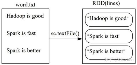 Spark编程笔记2 Rdd编程基础 知乎