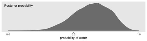 3 Sampling The Imaginary Statistical Rethinking With Brms Ggplot2 And The Tidyverse Second