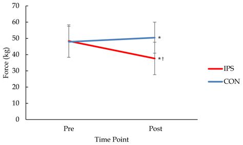 Unilateral Handgrip Holds To Failure Result In Sex Dependent