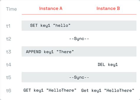 Active Active Geo Distribution Redis