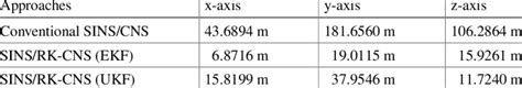 Rmse Of Position Errors Of Different Approaches Download Scientific Diagram