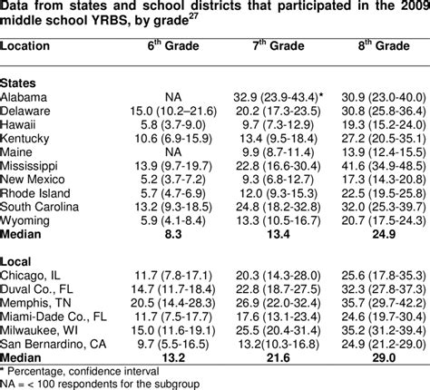 Percentage Of Middle Babe Babes Who Ever Had Sex Download Table