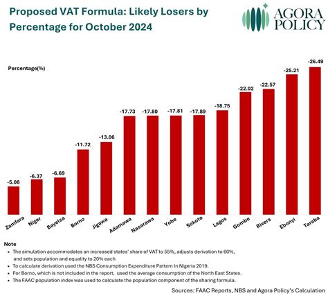 🚨🚨result Of Simulation Of Proposed Vat Formula Based On Actual Data