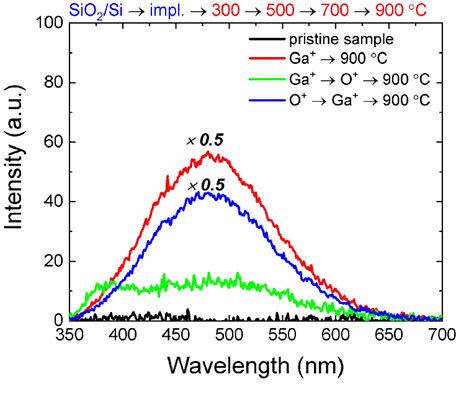 Figure 1 From Effect Of Post Implantation Heat Treatment Conditions On