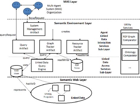 Semantic Environment Infrastructure Download Scientific Diagram