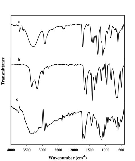 Ftir Spectra Of A Pva B Aam And C Pva Co Aamtio2sio2