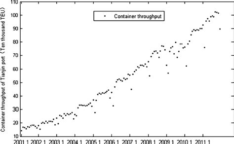 Monthly Container Throughput Data Of Tianjin Port From January 2001 To