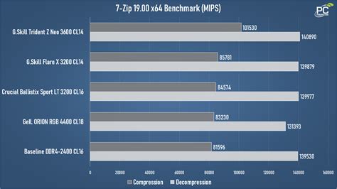 GeIL ORION RGB DDR4 4400 CL18 Ryzen Memory Review PC Perspective