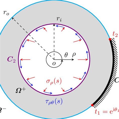 Schematic Diagram Of Partially Fixed Unit Annulus Subjected To