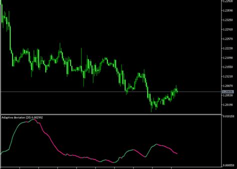 Adaptive Deviation Mt5 Indicator Forexprofitway