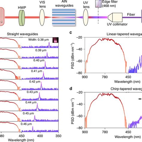 Coherence Characterization A Illustrated Experimental Setup For Download Scientific Diagram