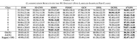 table vii from self supervised spectral spatial graph prototypical